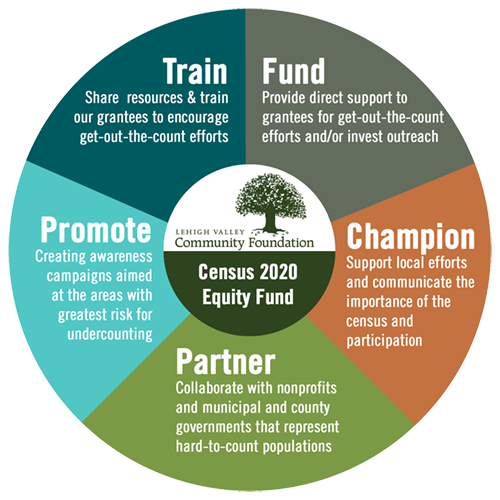 LVCF Funding Nonprofits to Ensure Complete Count for Census 2020 ...
